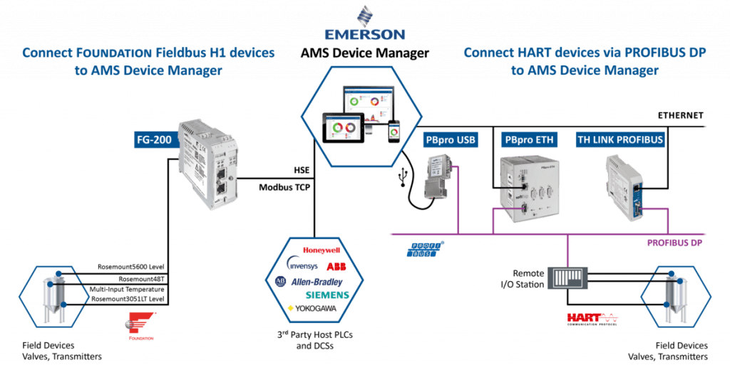 EMERSON conectivity | ATEVA Technologies